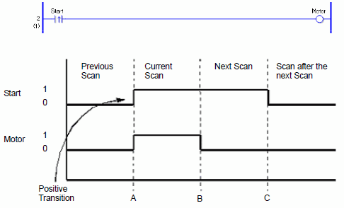 32.5.1.2 Explanation of the Positive Transition (PT) Instruction