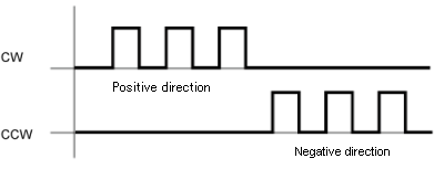 31.5.10.10 2-Phase Pulse Output (LT Series)
