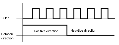 31.5.10.10 2-Phase Pulse Output (LT Series)