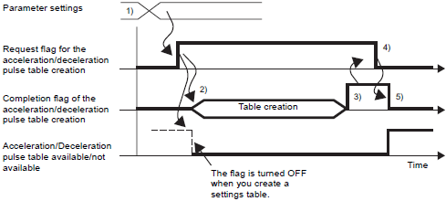 31.5.10.5 Acceleration/Deceleration Create Table Request and Completion ...