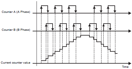 31.5.7 High Speed Counter (2-phase Settings, LT Series)