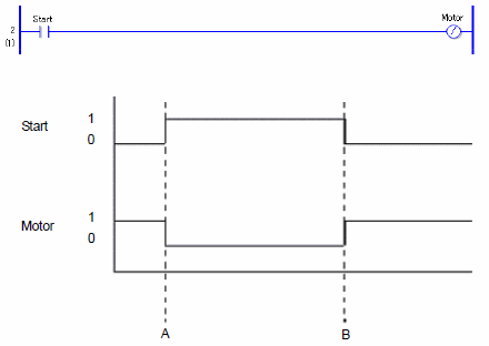 32.4.2.3 Explanation of the OUTN Instruction