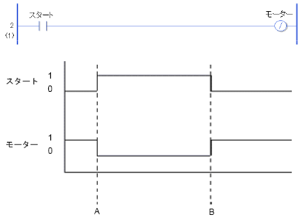 32.4.2.3 OUTN命令解説