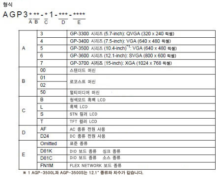 Otasuke Pro! > FAQ > GP3000 > GP3000 시리즈의 하드웨어 차이